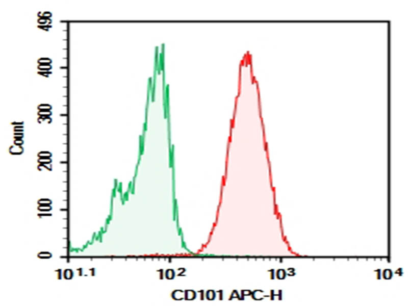 Purified Anti-Human CD101 Antibody[BB27]（E-AB-F1361A）-Elabscience伊莱瑞特