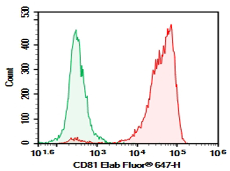 Purified Anti-Human CD81 Antibody[1.3.3.22]（E-AB-F1073A）-Elabscience伊莱瑞特